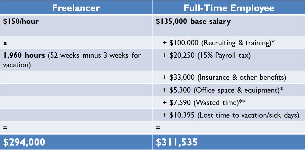The Costs of Freelancers vs. W2 Employees | 10x Management